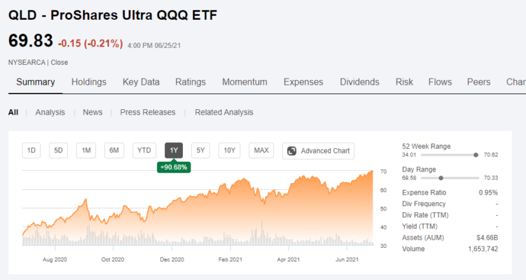 QLD 장기투자 과연 해도 되는지 (미국 ETF 레버리지 2X)